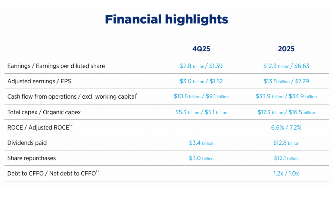 Record output, resilient cash flow: why Chevron’s cycle looks ...