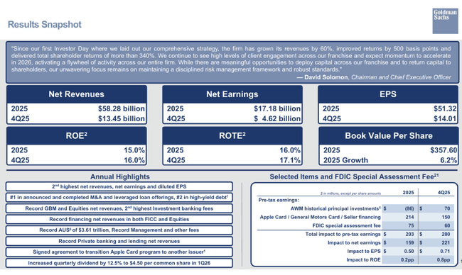 Goldman Sachs Delivers a Convincing Comeback as Dealmaking Momentum ...