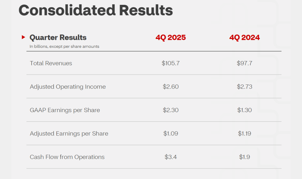 CVS Health grows revenue, but regulation and write-downs weigh on ...